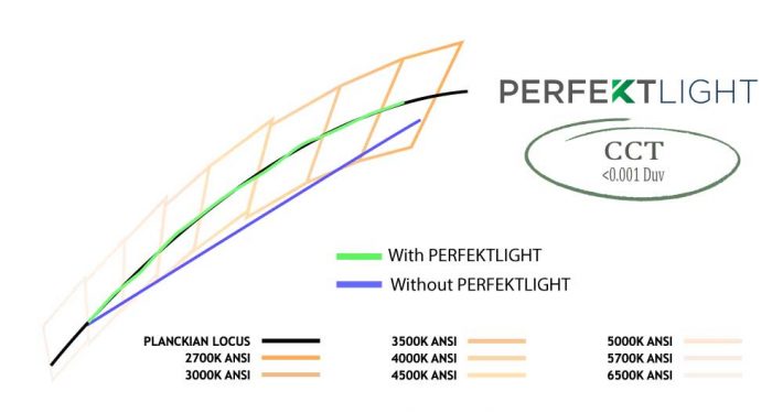 PERFEKTLIGHT Technology in Prolume LED Fixtures
