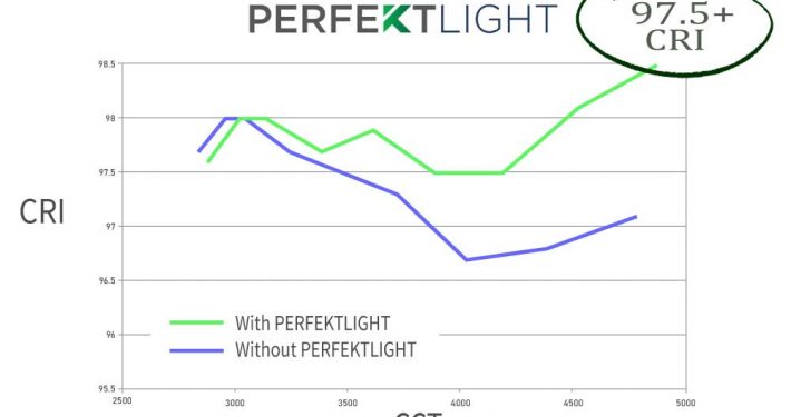 PERFEKTLIGHT Technology in Prolume LED Fixtures